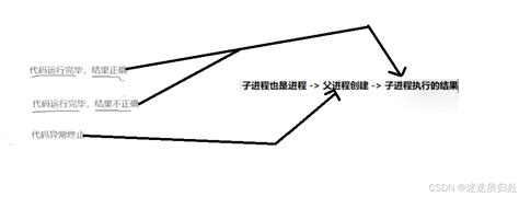 linux系统 —— 进程控制系列 进程的创建与终止 ：fork与exit 腾讯云开发者社区 腾讯云