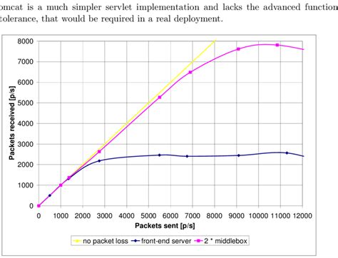System Performance And Packet Loss Download Scientific Diagram