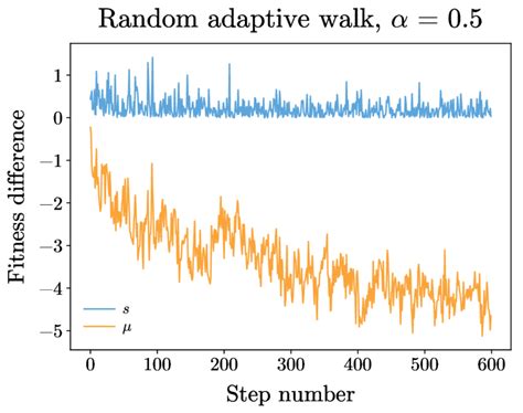 Properties Of Typical Of Typical Random Adaptive Walk On A Download Scientific Diagram