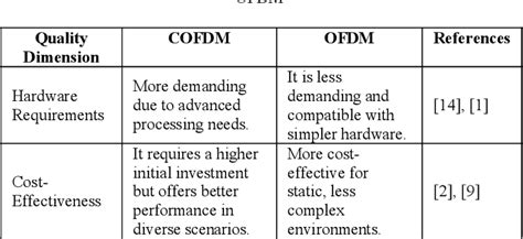 table iii from implementation and comparison of cofdm and ofdm using