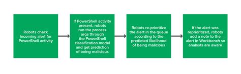 Prioritizing Suspicious Powershell Activity With Machine Learning Expel