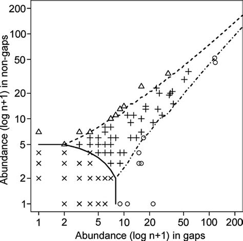 Multinomial Classification Of 187 Species In Four Groups Based On