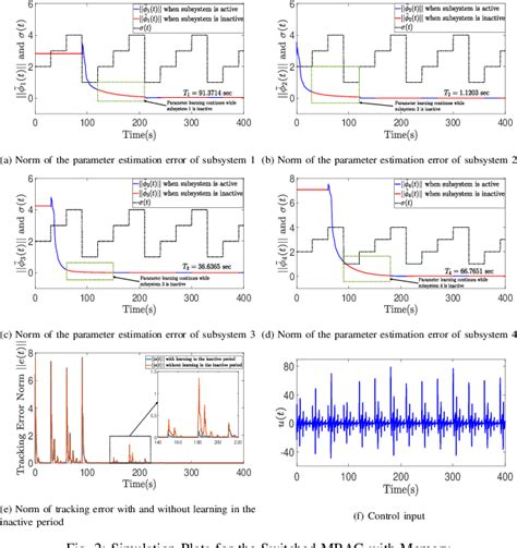 Figure 2 From Adaptive Control With Memory For Switched Linear Systems Semantic Scholar