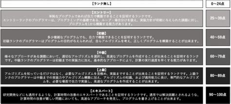 プログラマーの「書く力」を5段階で可視化するアルゴリズム実技検定が開始 U Note ユーノート 仕事を楽しく、毎日をかっこ良く。