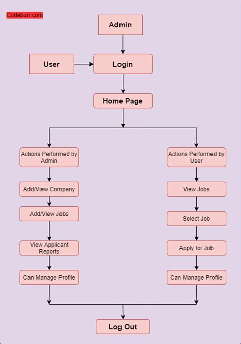 Uml Diagrams For The Campus Placement Management System Codebun