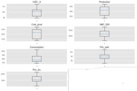Figure 1 From Predictive Machine Learning Models To Estimate The Price Of Gold Modelos