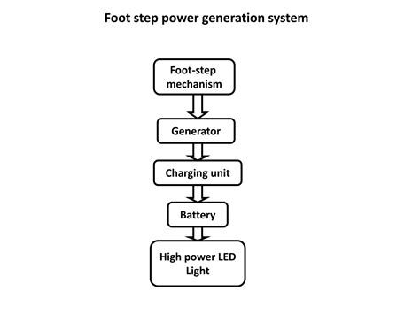 foot step power generation system prototype ppt