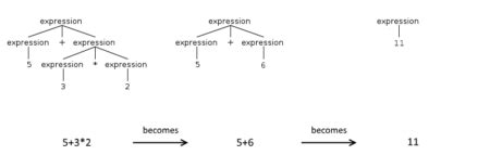 A Guide To Parsing Algorithms And Terminology