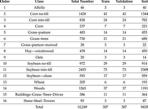The Number Of Training Validation And Test Samples In IP Dataset Download Scientific Diagram