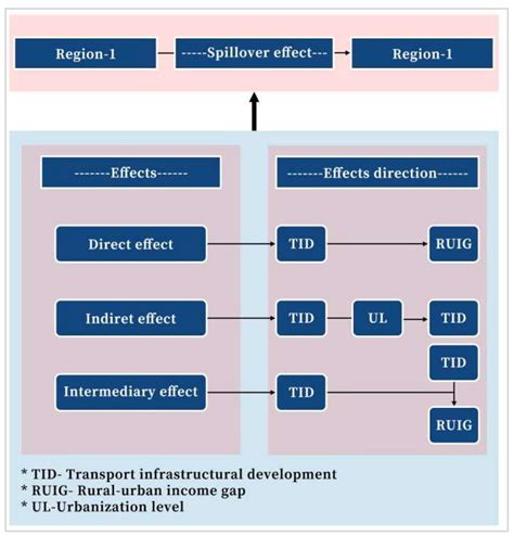 Examining The Relationship Between Transportation Infrastructure
