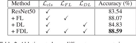 Table 2 From Filtration And Distillation Enhancing Region Attention For Fine Grained Visual