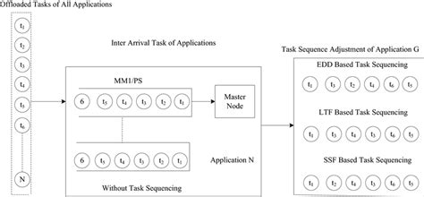 Initial Task Sequencing Of Applications Download Scientific Diagram