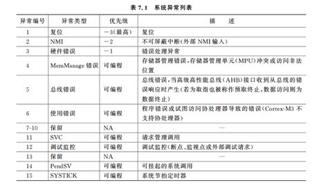 【arm Cortex M3指南】6：异常arm Bfsr Csdn博客