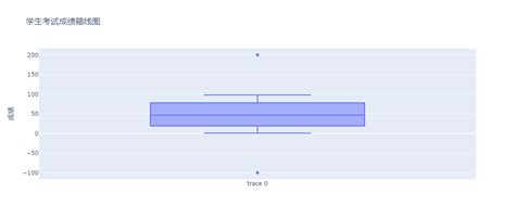 『plotly实战指南』 箱线图绘制与应用 Csdn博客