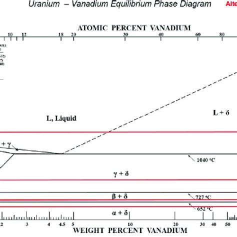 Phase Diagram For Vanadium Uranium System Showing The Phase Sequence