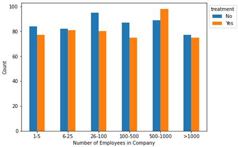 Python How To Turn Groupby And Value Counts Into Multiple Pie Bar Charts Stack Overflow