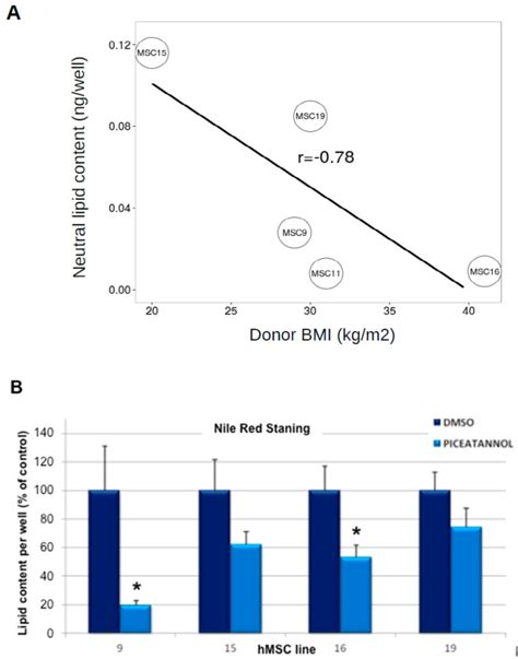 The Dietary Antioxidant Piceatannol Inhibits Adipogenesis Of Human Adipose Mesenchymal Stem