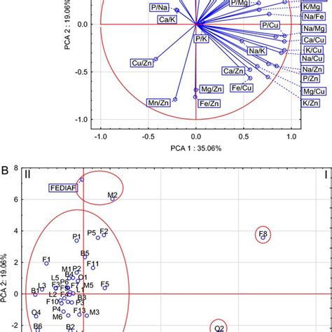 Biplot Based On First Two Principal Component Axes For Mineral