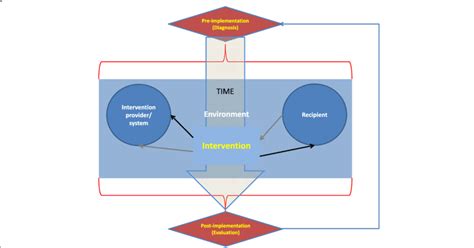 A Synthesis Of Implementation Science Frameworks Source Authors