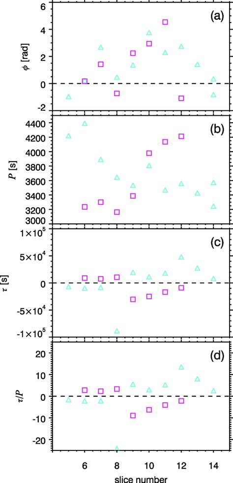 A C Parameters Of The Filament Oscillations Including The Initial Download Scientific