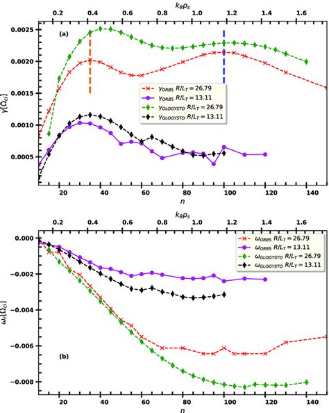 A Growth Rate γ And B Real Frequency ωr Plots Using Orb5 And
