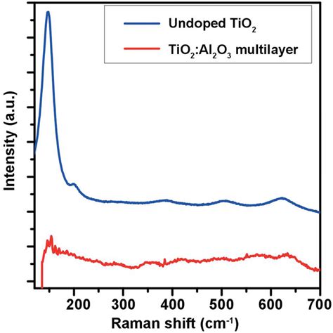 Raman Spectrum Of Undoped Layer Blue Line Is Typical Of Download