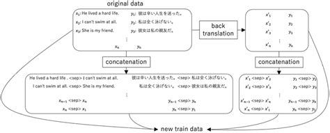 Proposed Method Augmentation Of Data By Combining The Back Translation