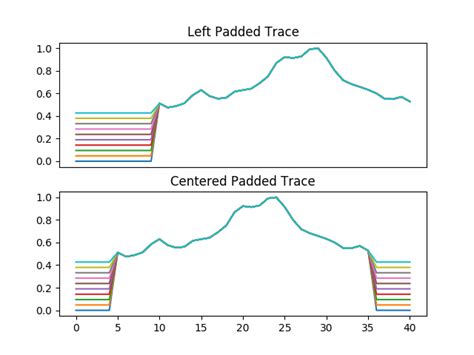 Numpy Why Python Scipy Cross Correlation Is Not Working When Padding
