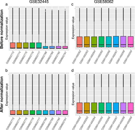 Normalization Of Gene Expression Profile Matrix A B Before And After
