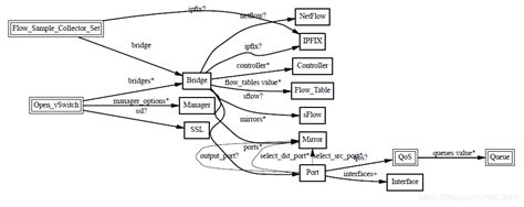 openvswitch 架构解析与功能实践 openvswitch架构 csdn博客