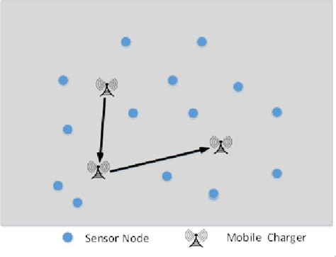 Figure 2 From Charger Mobility Scheduling And Modeling In Wireless Rechargeable Sensor Networks