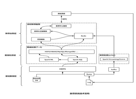 【python使用】嘿马推荐系统全知识和项目开发教程第1篇：1 1 推荐系统简介 1 2 推荐系统设计【附代码文档】 个人文章