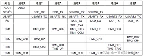 stm32 dma控制器 dma发送16位数据 csdn博客