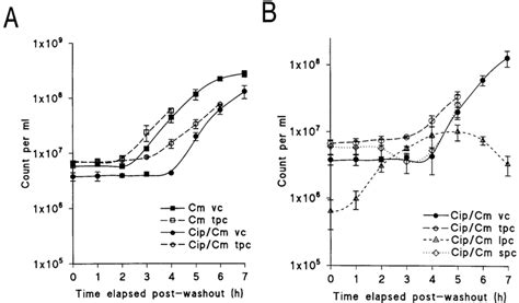 Viable Counts Vc And Total Particle Counts Tpc A And Numbers Of Download Scientific