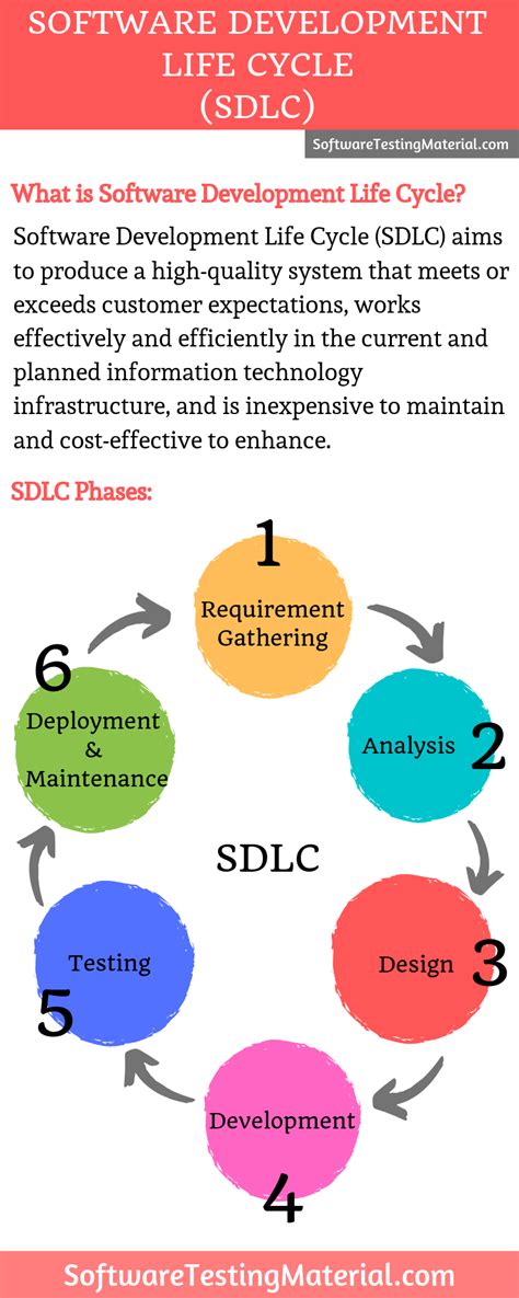 Sdlc Software Development Life Cycle