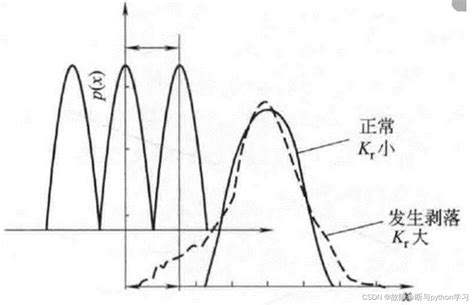 机械故障诊断信号幅域分析 时域统计特征 基于python代码实现，在cwru和imf轴承数据集上实战 故障数据集怎么画时域图 csdn博客