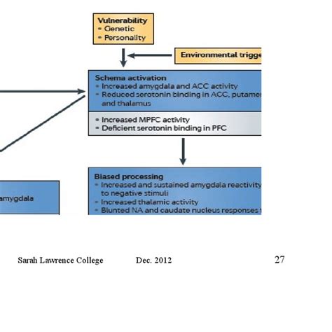 1 Integrated Cognitive Neurobiological Model For Depression Download Scientific Diagram