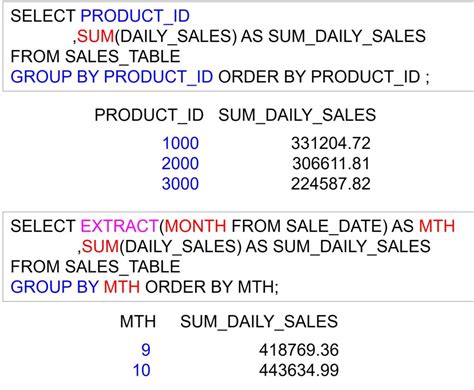 Vertica Analytics Group By Grouping Sets Rollup And Cube Software