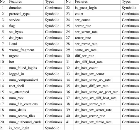 An Example Of Features Of Kdd99 Cup Dataset Download Scientific Diagram