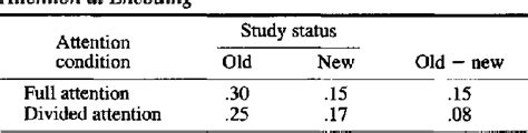 table 1 from the role of attention during encoding in implicit and