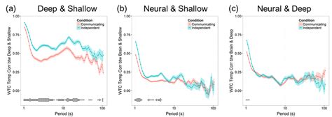 temporal correlation of interpersonal synchronization between the