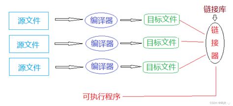 编译与链接编译 链接 Csdn博客