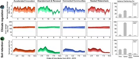 Spatial Temporal Variability And Variance Partitioning Of Climate