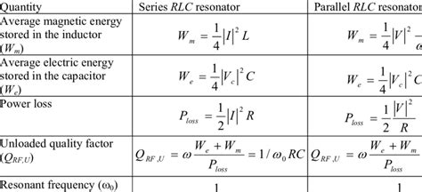 Summary Of Main Formulas Of Series And Parallel Resonant Circuits Download Table