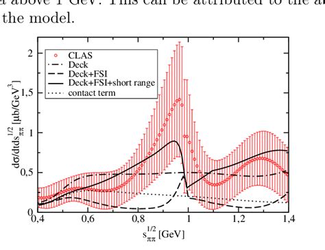 Color online S wave double differential cross section at E γ Download Scientific
