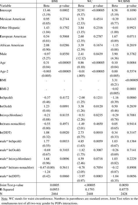 Gender Interaction Regression Models For All Participants Download Table