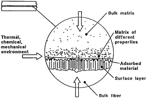 cross section through a composite material showing the reinforcement