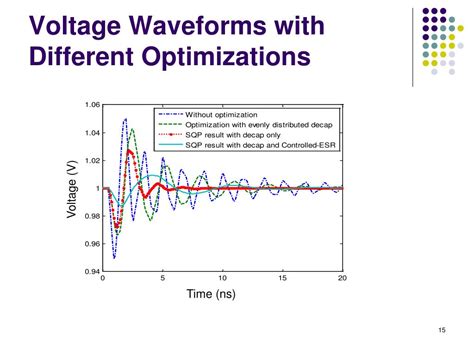 Ppt On Chip Power Network Optimization With Decoupling Capacitors And Controlled Esrs