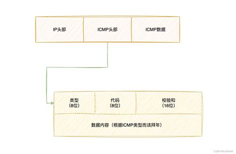C 从零实现一个ping服务c Ping Csdn博客
