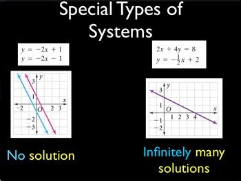 Solving Linear System By Graphing By The Number Bender TpT